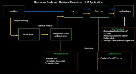 evaluation metrics for rag systems by gaurav nukala the deep hub medium