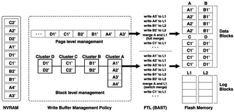 Comparison Between Page Level Buffer Management And Block Level Buffer Download Scientific