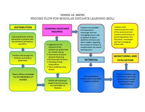 Flow Chart Pilot Testing Pdf Cognition Behavior Modification