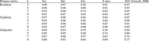 Performance Measures Obtained Using Various Knn Settings Download