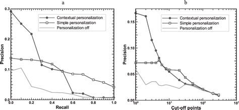 Figure 8 From Personalized Information Retrieval Based On Context And Ontological Knowledge