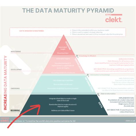 Beginning Data Maturity The Foundations For Success With Data