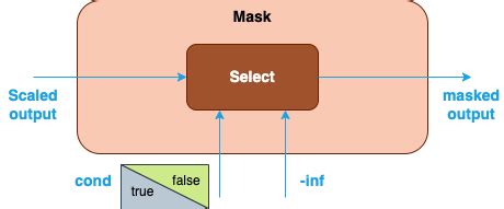 Scaled Dot Product Attention SDPA OneDNN V3 6 0 Documentation