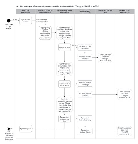 MuleSoft Accelerator For Financial Services Use Case C Unlock Thought Machine Vault Core