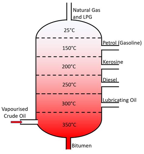Fractional Distillation Key Stage Wiki