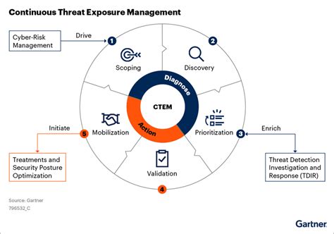 Exposure Management In Cybersecurity Tenable®