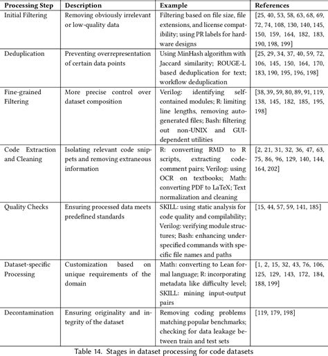 Table 14 From A Survey On Llm Based Code Generation For Low Resource And Domain Specific