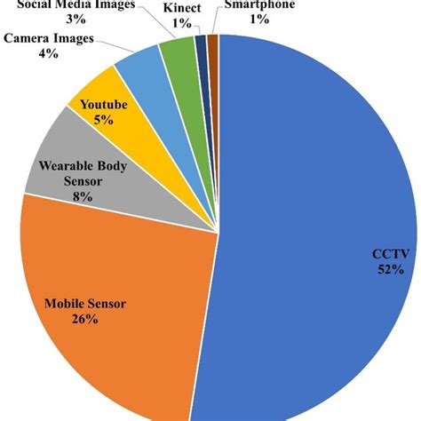 Frequency Of Data Sources Used By Existing Literature On Har