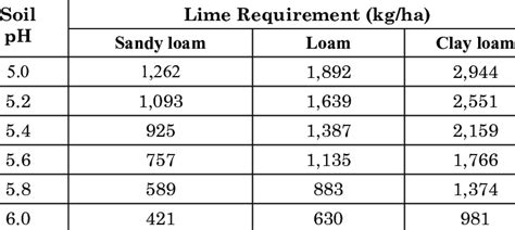 Lime Requirement LR For Different Soils To Raise The Soil PH To Download Scientific