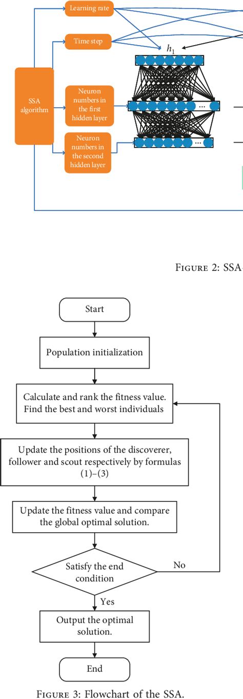 Figure 1 From Sparrow Search Algorithm Optimized Long Short Term Memory