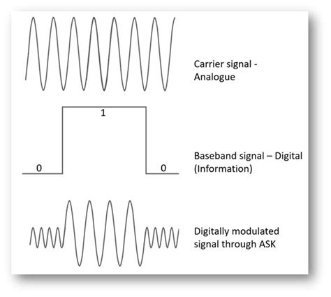 What Modulation Technique Is Used In 4G LTE Networks Commsbrief 4g Lte Lte Frequency