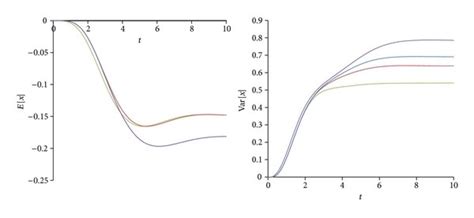 The Third Order Response Mean And Variance For A ε 01 B ε