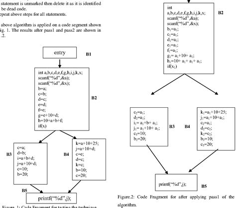 Figure 1 From A New Technique For Copy Propagation And Dead Code Elimination Using Hash Based