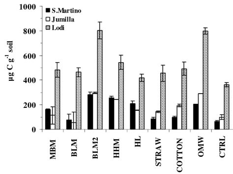 Microbial Biomass C In Control And Amended Soils After 1 Month