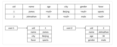 【redis】深入探索 Redis 的数据类型 —— 哈希表 Hashredis 哈希表 Csdn博客