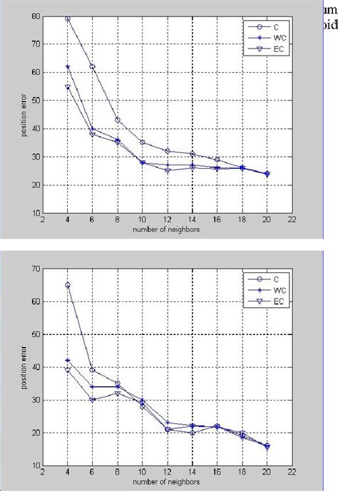Figure 1 From Enhance Performance Of Centroid Algorithm In Wireless Sensor Networks Semantic