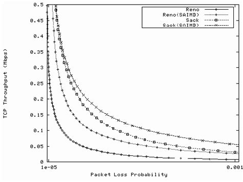 Throughput Of Tcp Reno Reno Saimd Tcp Sack Sack Saimd In The Obs