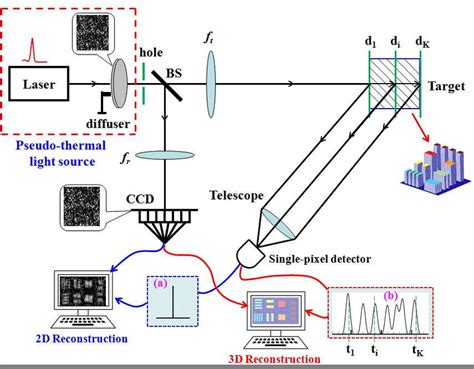 Schematic Of 2d And 3d Gisc Lidar Ghost Imaging Lidar Via Sparsity