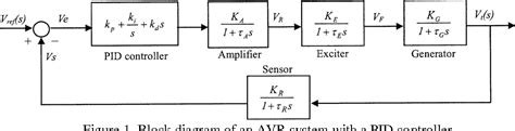 figure 1 from adaptive neuro fuzzy inference system pid controller for avr system using snr pso