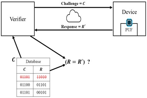 Sensors Free Full Text Secure Puf Based Authentication Systems