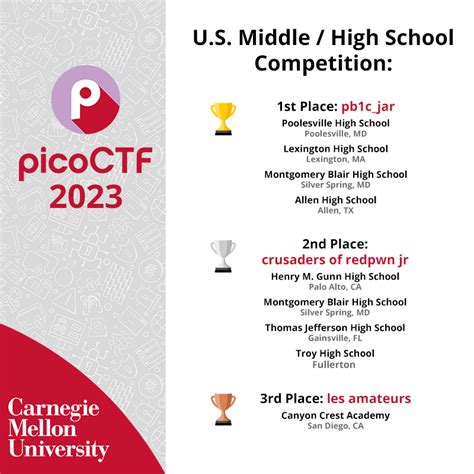 PicoCTF On Twitter PicoCTF2023 Middle Highschool Competition 1st