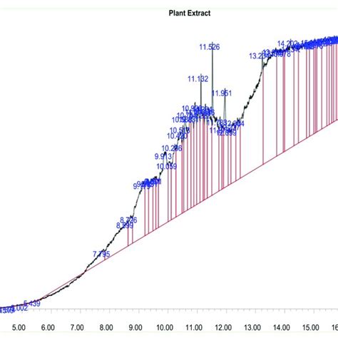 Spectrum Of Gc Ms Analysis Of Citrus Aurantifolia Fruit Peel Extract