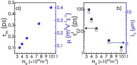 A Variation Of Momentum Relaxation Time Download Scientific Diagram