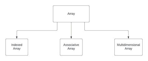 Understand Php Arrays What Is Array What Are The Types Of By Lovedeep Kaur Medium