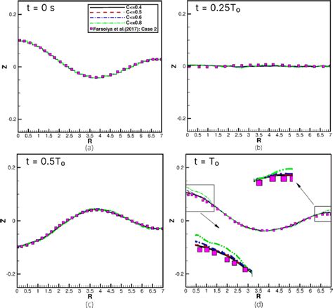 Comparison And Validation Of Axisymmetric Viscous Interfacial Download Scientific Diagram