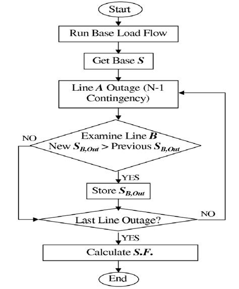 A Stepwise Flow Chart For Calculating Security Factor In A Network So Download Scientific