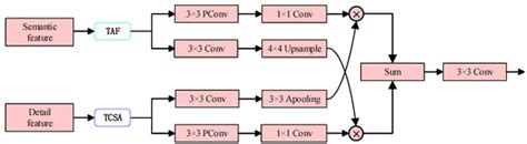 Pcbsnet A Pure Convolutional Bilateral Segmentation Network For Real