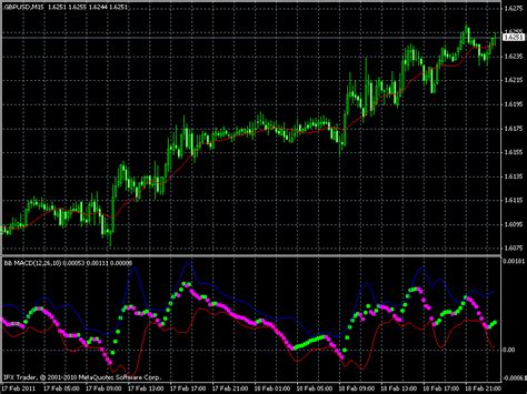 Forex Strategy Bb Macd Indicator
