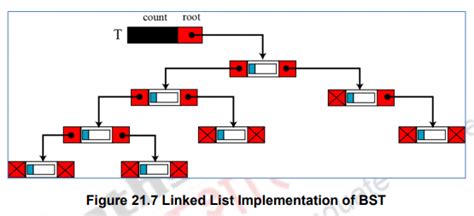 Binary Search Trees I Data Structures