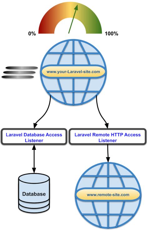 How To Do Laravel Performance Optimization By Detecting The Slower