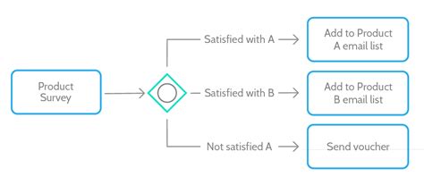 BPMN Tutorial Quick Start Guide To Business Process Model And Notation Process Street