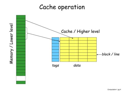 PPT Embedded Computer Architecture Memory Hierarchy Cache Recap PowerPoint Presentation ID
