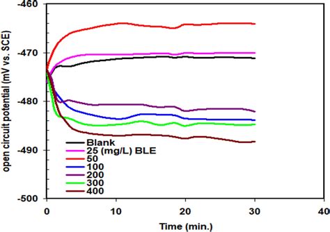 Ocptime Curves For X52 Steel Corrosion In Pickling Solution 10 M