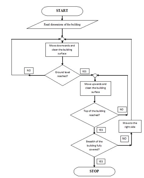 Flow Chart Of Operation Of Microcontroller In Aswcs Download
