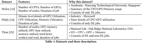 Table 1 From Characteristics Of Deep Learning Workloads In Industry Academic Institutions And