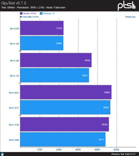 Windows 10 Vs Ubuntu 1604 Nvidia Opengl Performance Phoronix