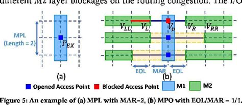 Figure 5 From A Routability Driven Complimentary Fet Cfet Standard