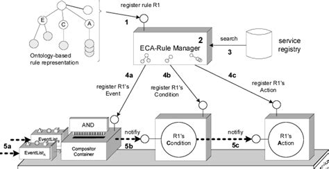 interaction among elementary services eca rule processing chain
