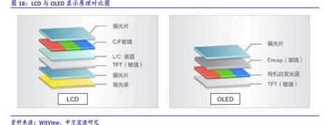 图18：lcd与oled显示原理对比图 行行查 行业研究数据库