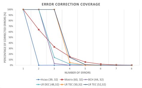 Error Correction Coverage Download Scientific Diagram