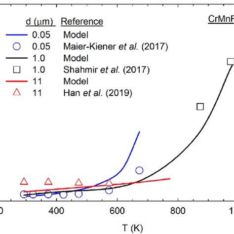 E The Strain Rate Sensitivity Predicted For Three Different Grain Sizes Download Scientific