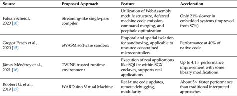 Table 2 From Hardware Based Webassembly Accelerator For Embedded System Semantic Scholar