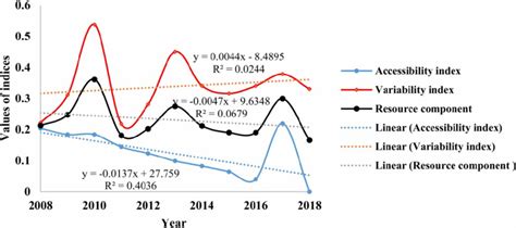 values of accessibility and variability indices and resource component download scientific