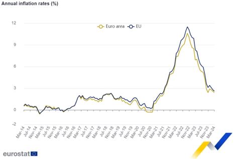Пад на инфлацијата во ЕУ во март за 0 2 процентни поени Курир