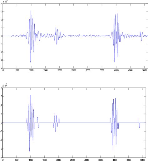 Figure 1 From Automatic Heart Sound Analysis With Short Time Fourier