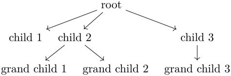 Specifying Graphs Pgftikz Manual